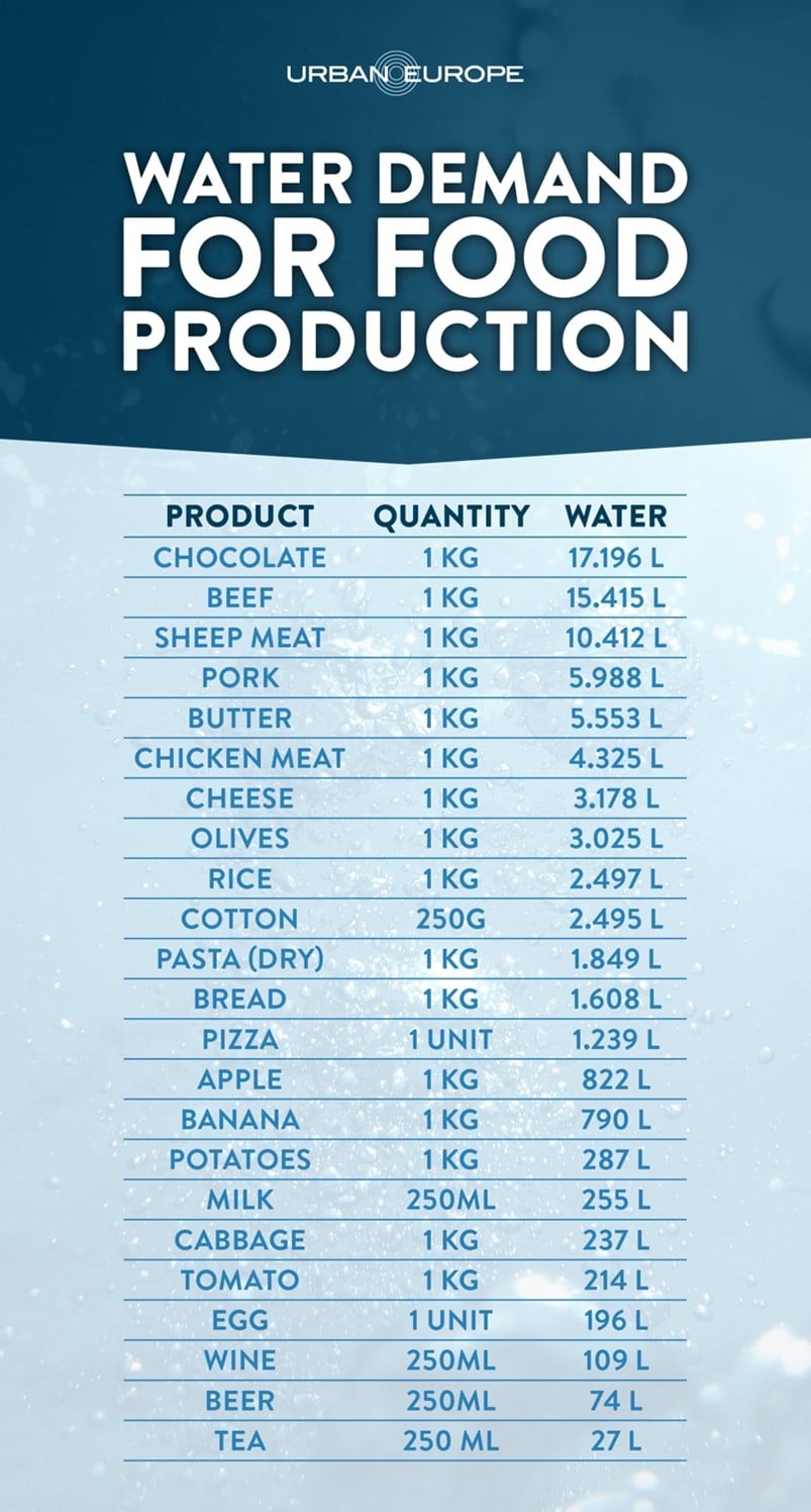Food-Water-Energy Nexus Facts & Figures | JPI Urban Europe