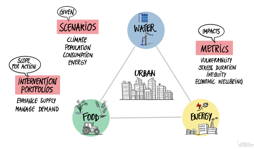 Rigorous and credible water models can help us fight against future ...