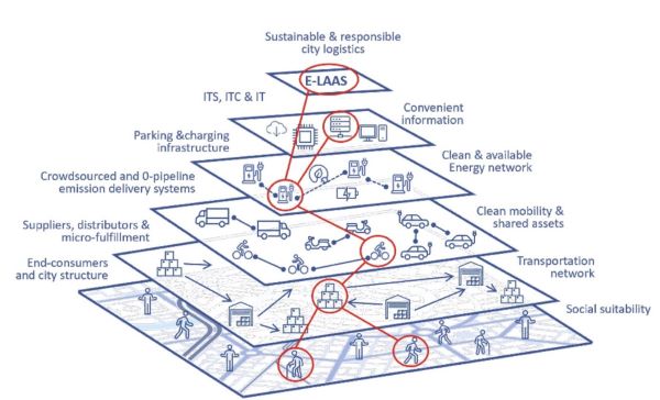 E-Laas | JPI Urban Europe